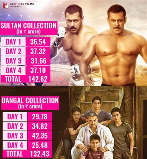 Aamir Khans Dangal Fails To Beat The Four Day Collection Of Salman