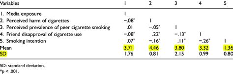 Intercorrelations Between Main Variables Download Table