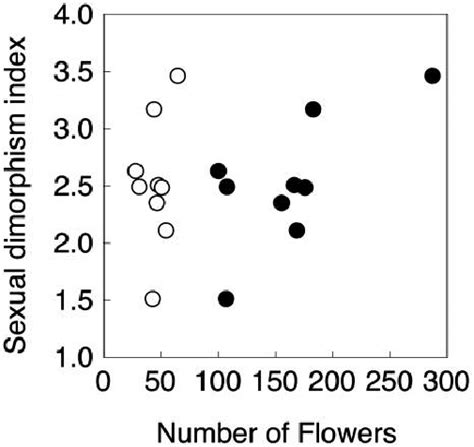 Variation In Sexual Dimorphism For Flower Production And The Number Of Download Scientific