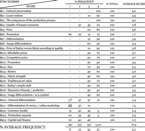 Data Description Of Internal Factor Analysis Download Scientific Diagram