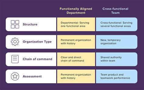 Cross Functional Create Powerpoint Presentation With A