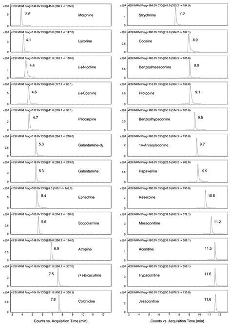 Dynamic Multiple Reaction Monitoring Chromatograms Of Serum Samples