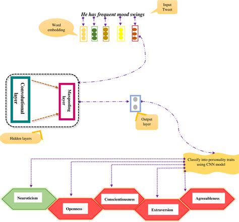 Deep Learning Model For Personality Trait Classification From Text Download Scientific Diagram