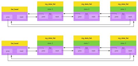 【linux】一文搞懂 Linux 内核链表(保姆级详解)linux 链表 Csdn博客 【linux】一文搞懂 Linux 内核链表(保姆级详解)linux 链表 Csdn博客