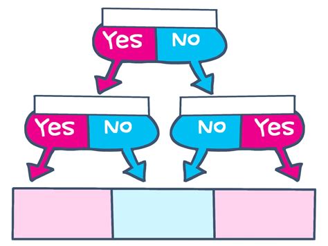 Yesnoチャート（診断チャート）を使った診断の作り方！フローチャート作成ツールで簡単設計！