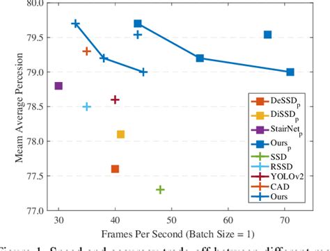 Figure From Weaving Multi Scale Context For Single Shot Detector