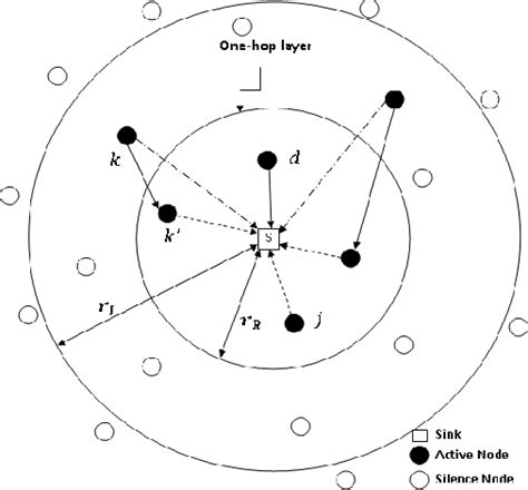 Figure 1 From Performance Of A Hybrid Arq Scheme In Cdma Wireless Sensor Network Semantic Scholar