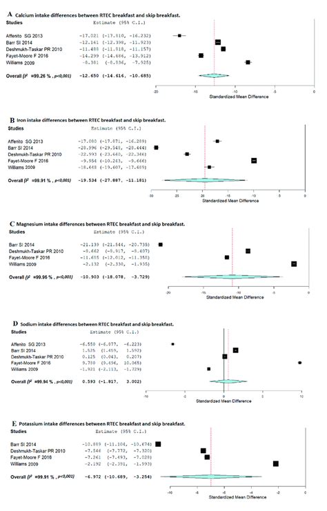 Random Effects Meta Analysis Of The Effects Of Relationships Between Download Scientific