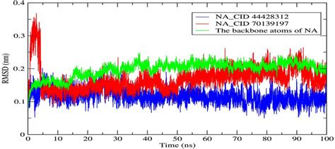 Root Mean Square Deviation Rmsd Analysis Of The Backbone Atoms Of