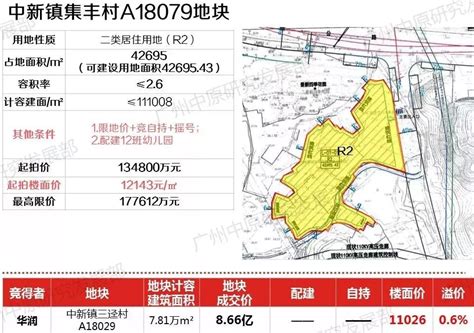 超335亿元！广州今日火速成交四宗地块 中铁建拿下增城中新镇宅地！财经头条