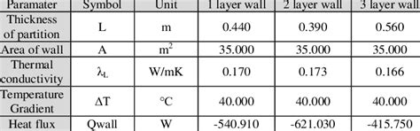 Determined Values Of Heat Flux Density For One Two And Three Layer