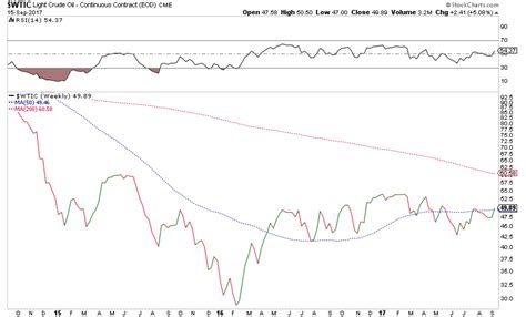 Weekly Oil Markets Recap Oil Surges And Energy Stocks Record One Of