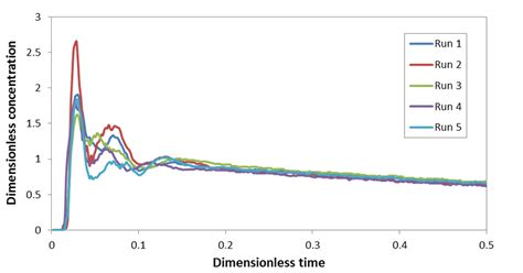 2 Comparison Of Rtd Curves For The 5 Runs Performed On The Physical Download Scientific Diagram
