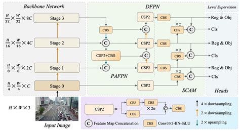 The Framework Of Our Proposed Method The Decoupled Feature Pyramid Download Scientific Diagram