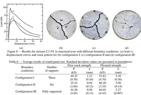 A Shows The Typical Curves Of Load Versus Displacement Obtained By The Download Scientific