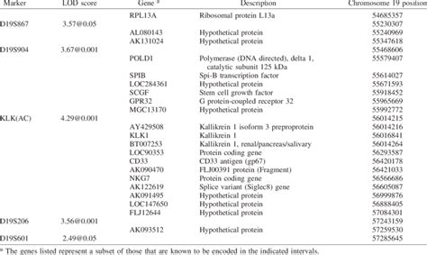 Chromosomal Localization By Genetic Linkage Analysis Of The Gene Download Table