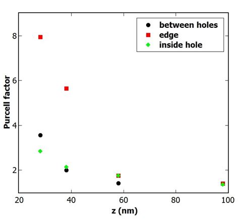 33 Purcell Factors Of The Nc1 As A Function Of Z For Different