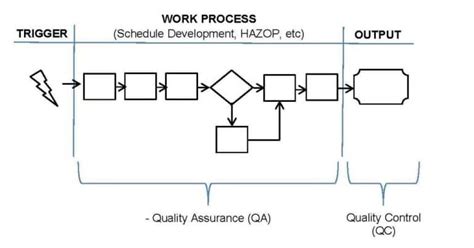 Difference Between Quality Assurance And Quality Control