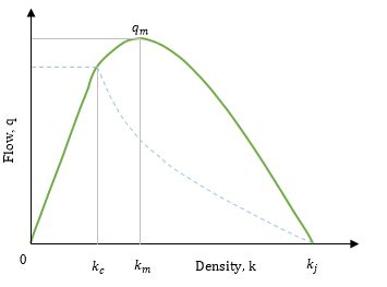 Flow Density Relationship Diagram Download Scientific Diagram