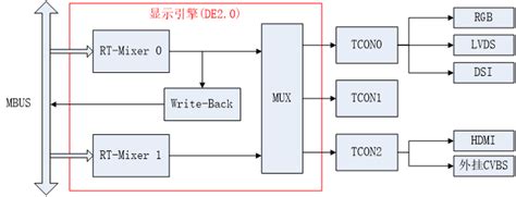 全志A133 Android10 Display框架实践 sheldon blogs 博客园