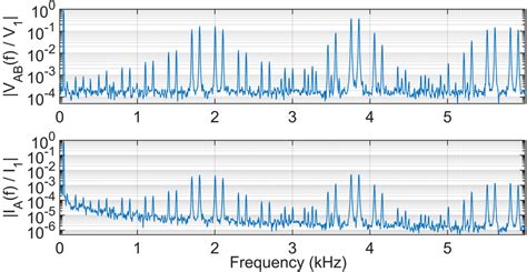 output phase a b voltage top plot and current waveforms upper