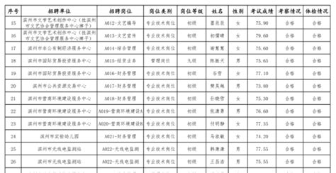 滨州市市属事业单位拟聘用人员公示！腾讯新闻