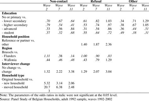Odds Ratios For Attrition Compared To Participation Across Waves 2 7