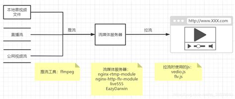 流媒体技术【ffmepg、nginx Flv Moudle、videojs、flvjs】实现 Web 端直播与视频回放功能