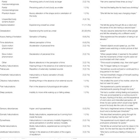 Overview Of Hppd Symptoms Reported In Case Descriptions N 97
