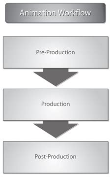 Animation Workflow Concept Toon Boom Learn Portal