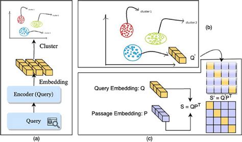 promoting convergence and efficacy of open‐domain question answering