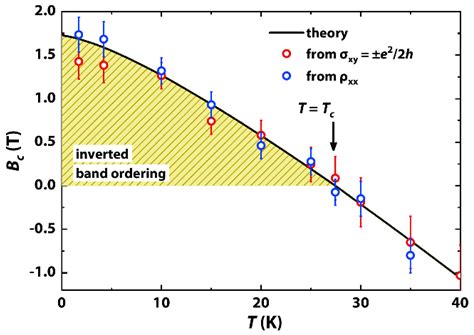 Experimental Observation Of Temperature Driven Topological Phase