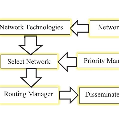 Flowchart Of Data Dissemination Process In The Proposed Method