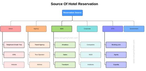 Stages Of Reservation Process In Hotel With Flowchart 55 Off