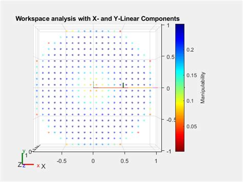 Workspace Analysis For Manipulators Matlab And Simulink