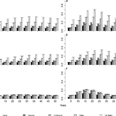Age And Sex Specific Infection Prevalence In Dld Scenarios Cwd Download Scientific Diagram