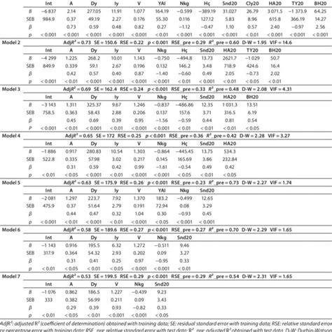 Regression Models To Estimate Flow M³·ha −1 Download Scientific