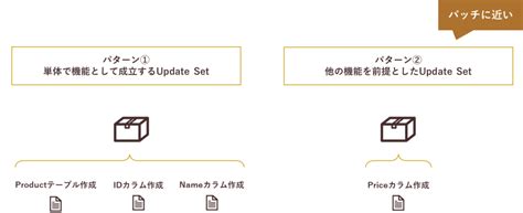 Servicenow Update Set（更新セット）の図解解説 Servicenow研究所