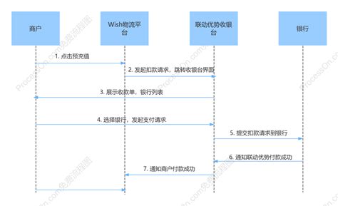 联动优势收银台交易流程 流程图模板processon思维导图、流程图