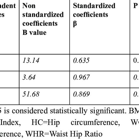 Linear Regression Analysis To Find The Effect Of Qtc On Wc Whr And Bmi