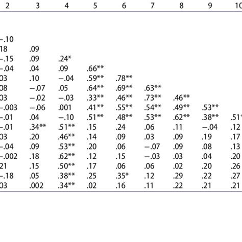 Means Standard Deviations Reliabilities And Correlations Of Trained