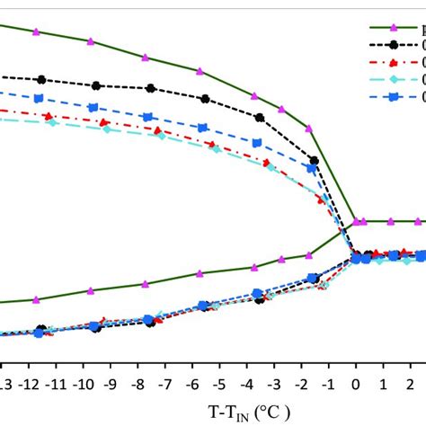 Colour Online Variation Of Dielectric Anisotropy With Frequency For Download Scientific