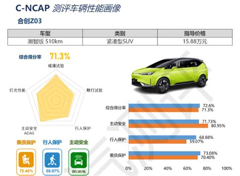 C Ncap碰撞测试成绩发布 合创z03仅获三星级安全评价汽车中国网