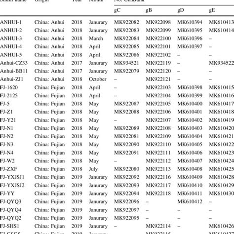 Sequence Information Of Strains Isolated In This Study Download