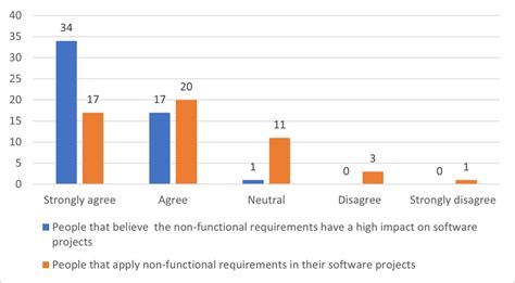 importance of non functional requirements download scientific diagram