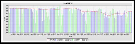 The Hants Algorithm Over A Ndvi Time Series In Blue The Original Ndvi Download Scientific