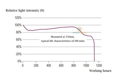 Deuterium Halogen Wide Spectrum Light Source DH Mini Fiber Output