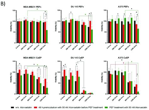 Mtt Assay Cells Viability Expressed By The Mitochondrial Activity Of