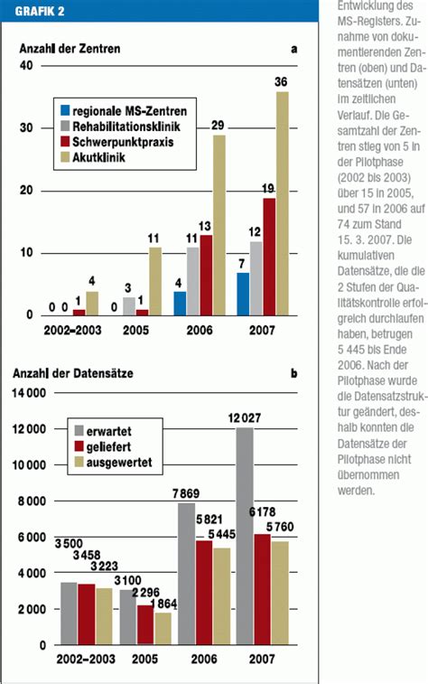 Multiple Sklerose Register In Deutschland