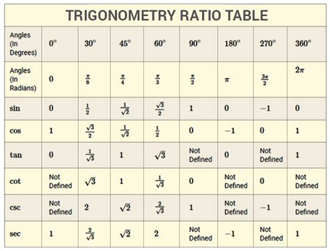 Tan 0 Degree Value And Some Other Trigonometric Ratio Values